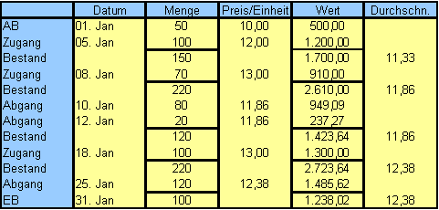 Materialkosten (Roh-, Hilfs- und Betriebsstoffe) als Teil der Kostenarten