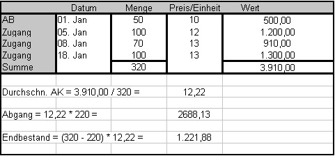 Materialkosten (Roh-, Hilfs- und Betriebsstoffe) als Teil der Kostenarten