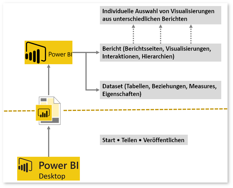 SSBI im Controlling: Sicherheitsarchitektur des Power BI Services