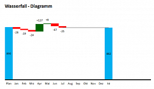 Excel-Tool: Wasserfalldiagramm im Verlauf